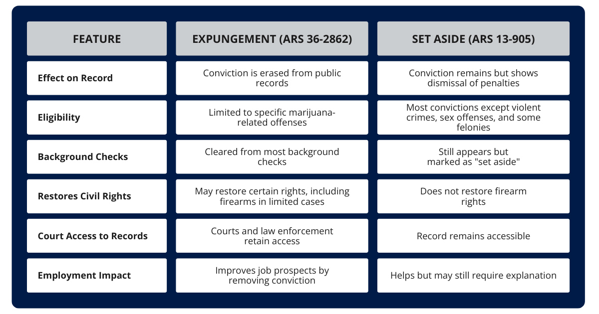 Expungement vs. Set Aside in Arizona | Clear Your Criminal Record AZ